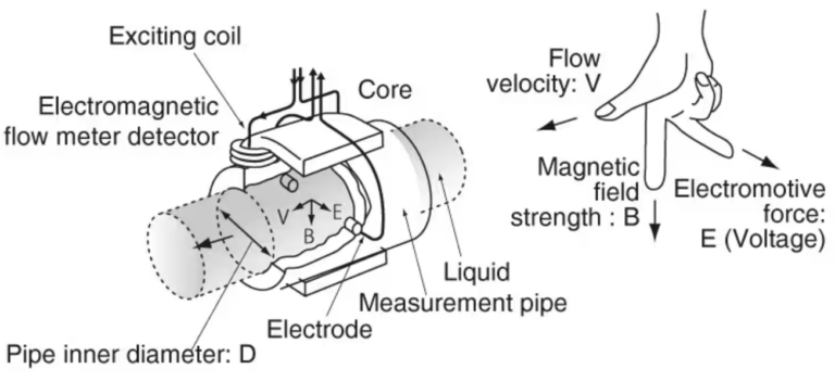 Learn about flow meters in 5 minutes, you must know 10 points! This ...